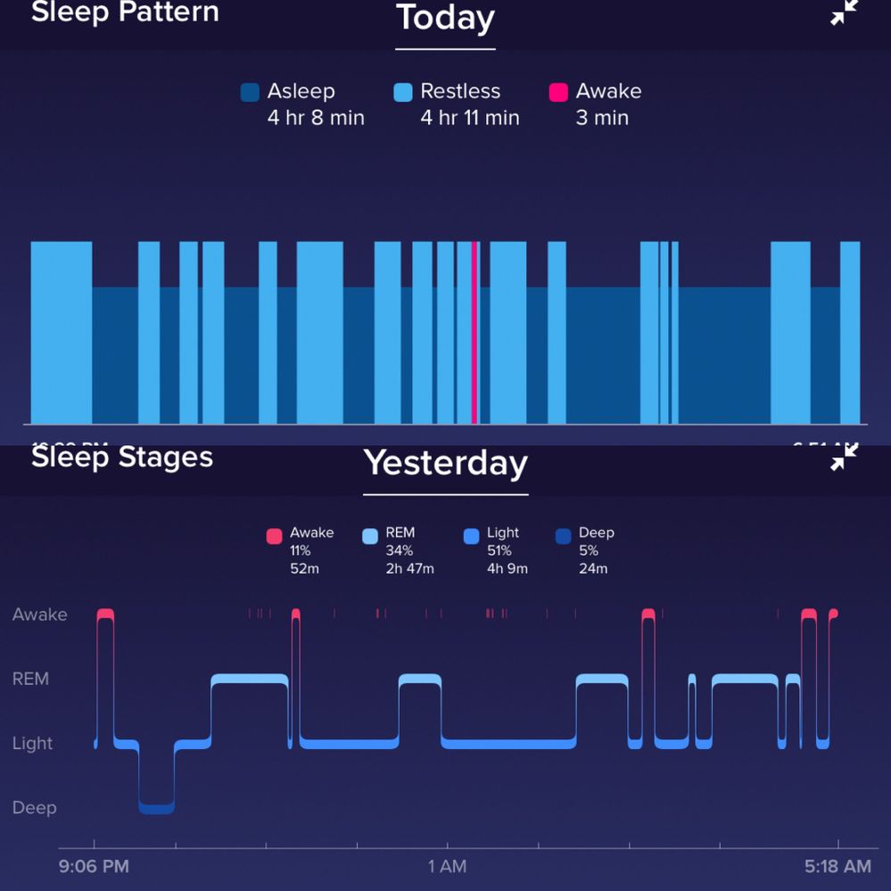 Is There a Health Benefit to Sleep Tracking? | FPN